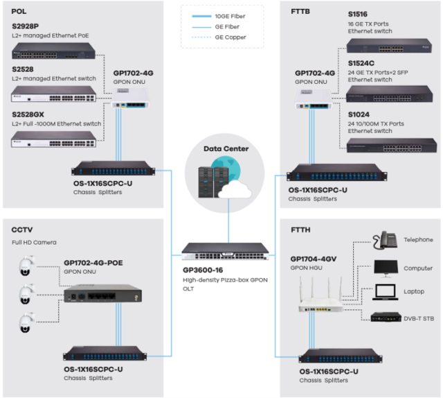 ¿como funciona una OLT y ONT en FTTx? | Eroberer | Fibra Óptica y FTTx ...